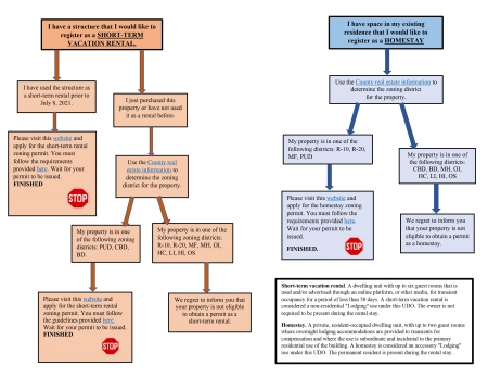 Development Services Department